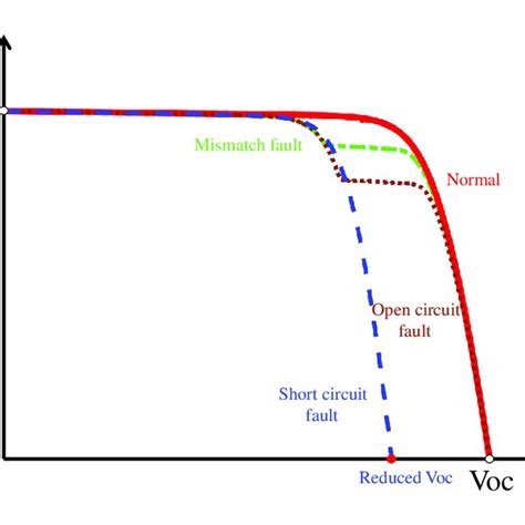i v curves of pv array for different faults download scientific diagram