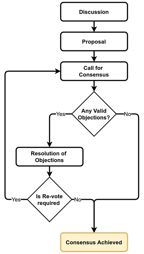 Ocn Decision Making Process T3 Network Wiki