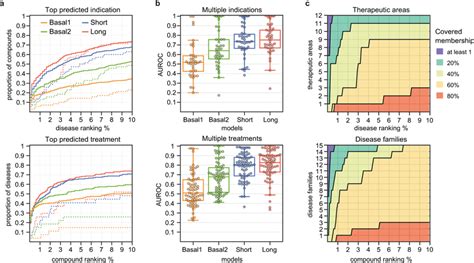 Prediction Of Drug Indications And Disease Treatments From Repodb A Download Scientific Diagram