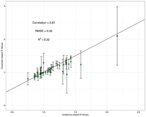 Incidence Based Vs Covariate Based R Values For The Best Fit Model