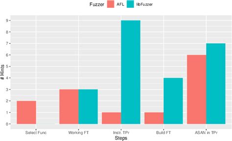 Figure From A Usability Evaluation Of AFL And LibFuzzer With CS Students Semantic Scholar