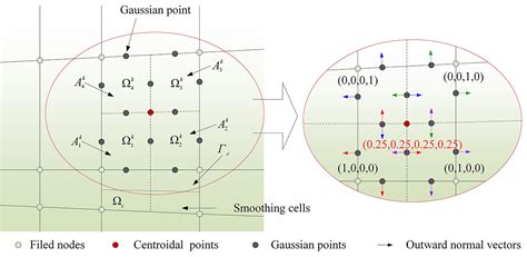 a valid inhomogeneous cell based smoothed finite element model for the