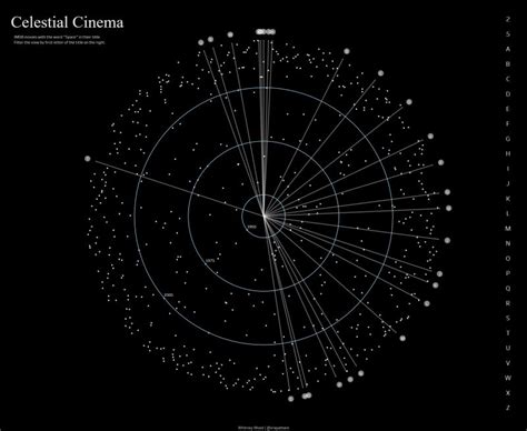 Whitney Wood On Linkedin Dataviz Dataplusmovies Python Datafam