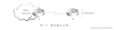 网络互联技术与实践教程（汪双硕、姚羽）——第四章 路由技术 csdn博客