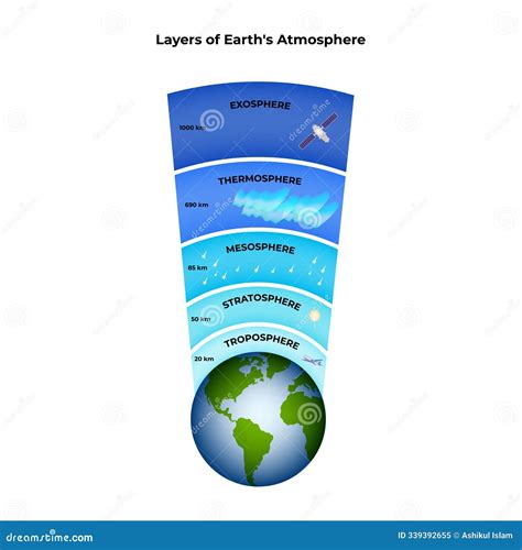 Layers Of Earths Atmosphere Structure Of Earths Atmosphere Characteristics Cartoon Vector