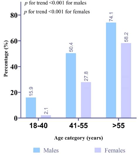 Distribution Of Any Plaque Presence By Sex With Age Download Scientific Diagram