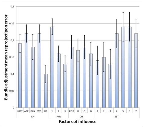 Bundle Adjustment Mean Re Projection Error For All The Influential