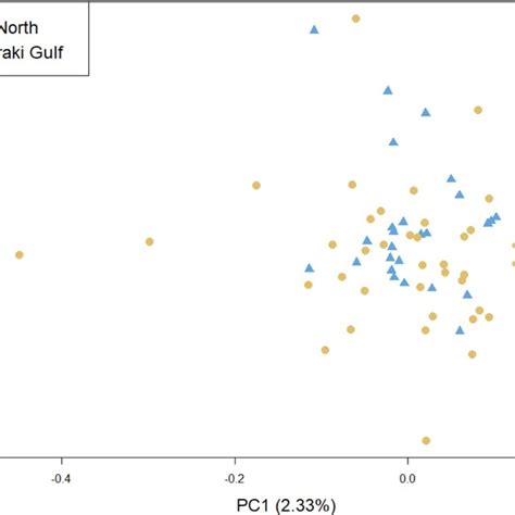 Principal Component Analysis Pca Plot Showing Genetic Clustering Of Download Scientific