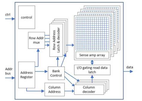 Communication Between The CPU And RAM How Does It Occur ITIGIC