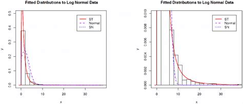 Left Histogram And Fitted Models For The Simulated Log Normal Data Download Scientific