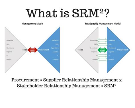 What Is Srm² Procurement Tidbits Medium