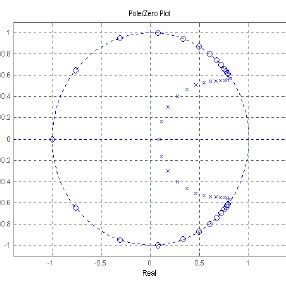 B Pole Zero Diagram For Chebyshev II Notch Filter Order Fs Hz Download Scientific