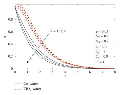 The Effect Of Rotation Parameter On The Velocity Profile Download