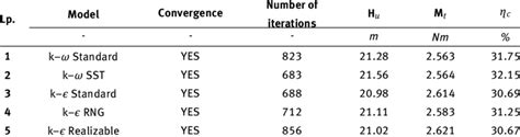 Influence Of The Turbulence Model Download Scientific Diagram
