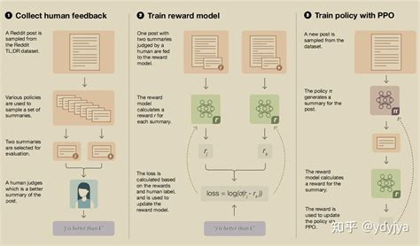 Llm Rlhf论文精读 一 Learning To Summarize From Human Feedback 如何在摘要任务中引入人类反馈和强化学习 知乎