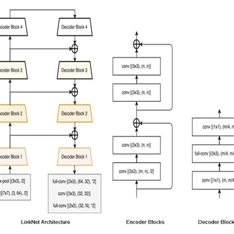 Linknet Architecture Chaurasia And Culurciello 2017 Download Scientific Diagram