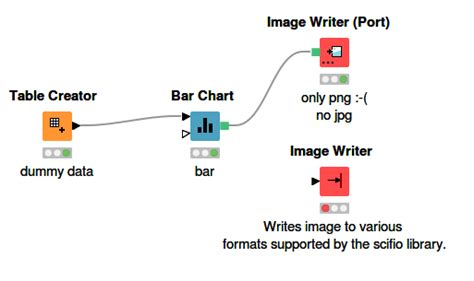 how to write my chart to some location in a format knime