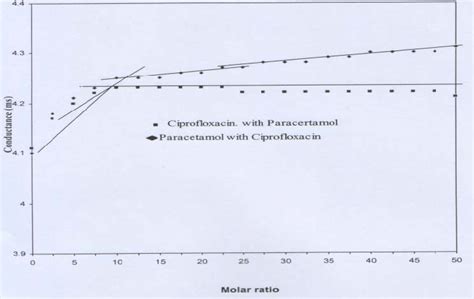 Conductometric Titration Curve Of Ciprofloxacin With Zinc And Zinc With