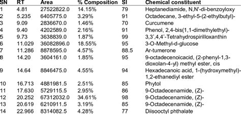 Gc Ms Analyses Showing Compounds In Methanolic Leaves Extract Of T Download Scientific Diagram