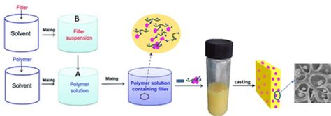 Facile Synthesis Of Amine‐functionalized Mofs Incorporated Polyimide Mmms With Enhanced Co2