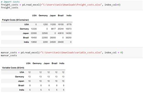 Optimization Of Supply Chain Using Python Need Implementation And Application By Tanish