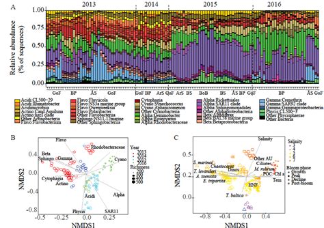 Bacterial Community Dynamics And Their Environmental Drivers A Download Scientific Diagram