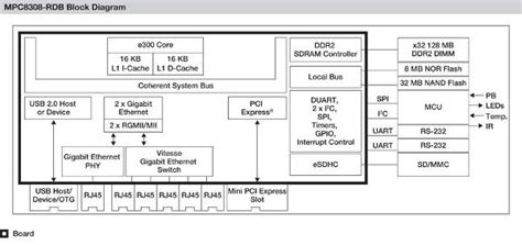 MPC RDB Progetto Di Riferimento Per MPC PowerQUICC II Pro Elettronica Open Source