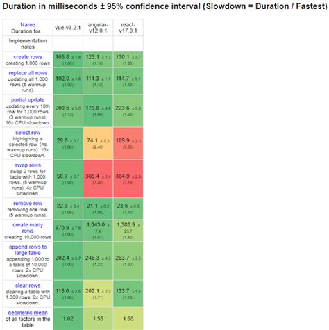 Angular Vs React Vs Vuejs Comparing Performance Logrocket Blog