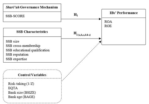 conceptual framework of independent and dependent variables download