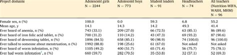 Sex Age And Exposure To Various Health And Nutrition Topics Among Download Scientific Diagram