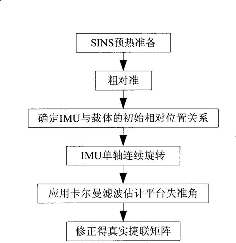 method for initial alignment of a single axis rotation strap down