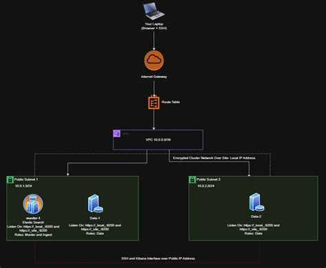 Elkstack Aws Devops Logging Cloudcomputing Ethicalhacking 0xtmax