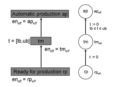 Energy Efficiency Rates In Priced Timed Automata Download Scientific Diagram