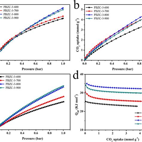 Iast Selectivity Analyses For A Co 2 N 2 And B Co 2 Ch 4 At 273
