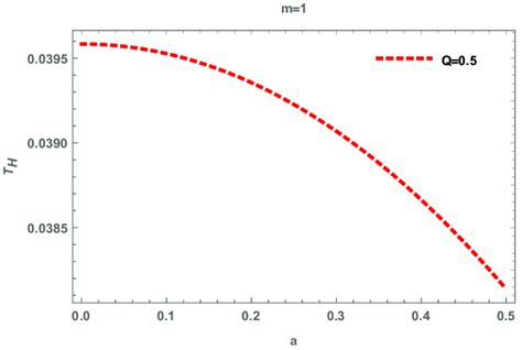 Hawking Temperature T H Vs The Bounce Parameter A Download