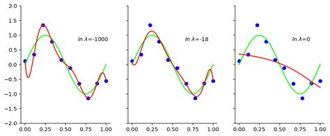 11 Example Polynomial Curve Fitting — Pattern Recognition And Machine Learning