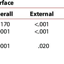 P Values Derived From Way Analysis Of Variance Analysis On Each