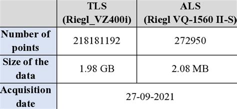 Shows The Tls And Als Datasets Information Download Scientific Diagram