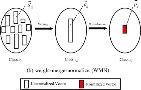 Figure 1 From Class Normalization In Centroid Based Text Categorization