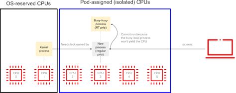 How To Connect To A Running Container On Openshift Issues And Special