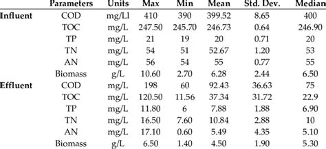 Influent And Effluent Parameters Statistical Analysis Download