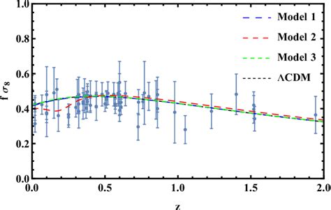 Evolution Of The Growth Factor With Redshift In Model 1 Model 2 And