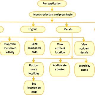 The Simplified Server Workflow Download Scientific Diagram
