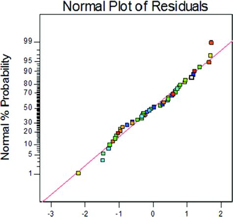 Normal Plot Of Residuals Download Scientific Diagram
