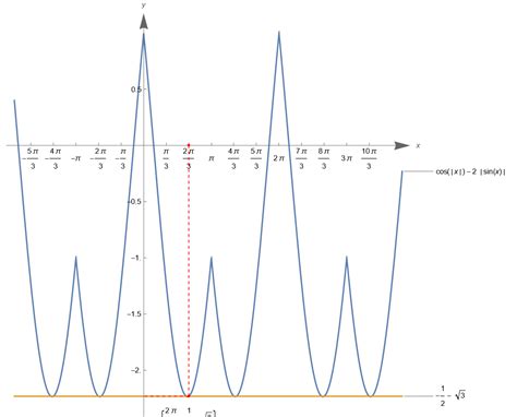 How To Determine If A Function Has Monotonicity In A Certain Interval