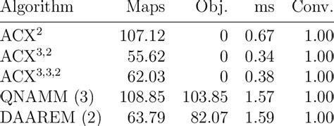Average Performances Em Algorithm For Poisson Admixture Download Scientific Diagram