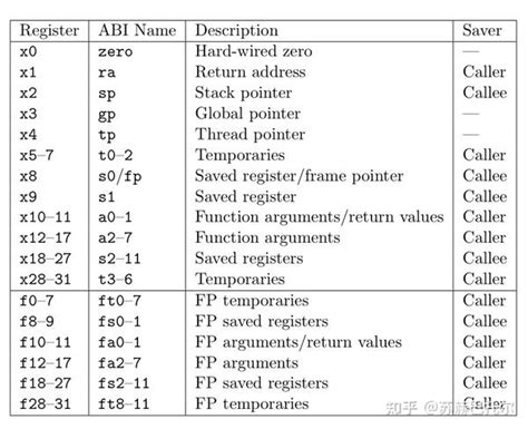 Risc V函数调用规范 知乎