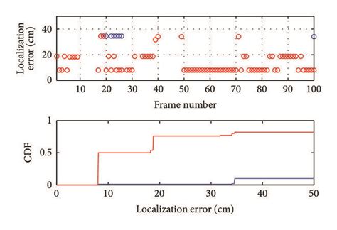 Localization Error Within A Cm Range For Each Recorded Signal Download Scientific Diagram