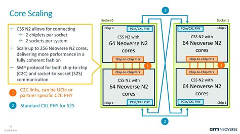 Arm Neoverse Compute Subsystems The Fastest Path To Production