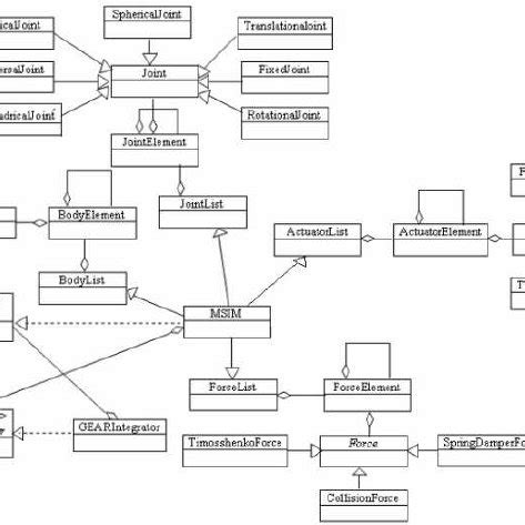 UML Diagram Of MSIM Classes Download Scientific Diagram